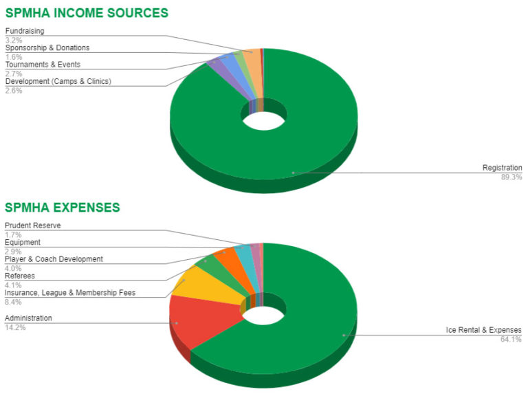 2023-24 Registration – Sherwood Park Minor Hockey